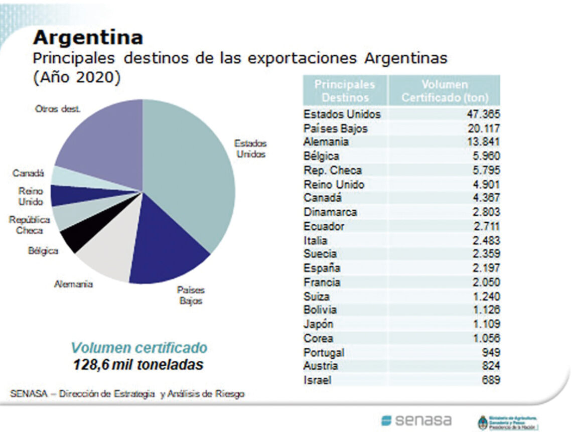 Situación de la Producción Orgánica en la Argentina durante el año 2020 ...